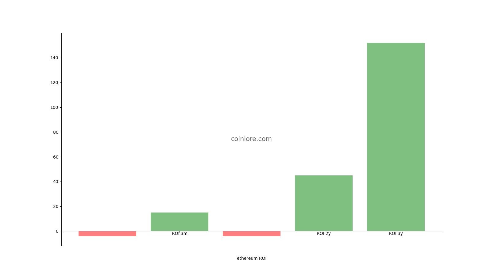 ETH ROI chart