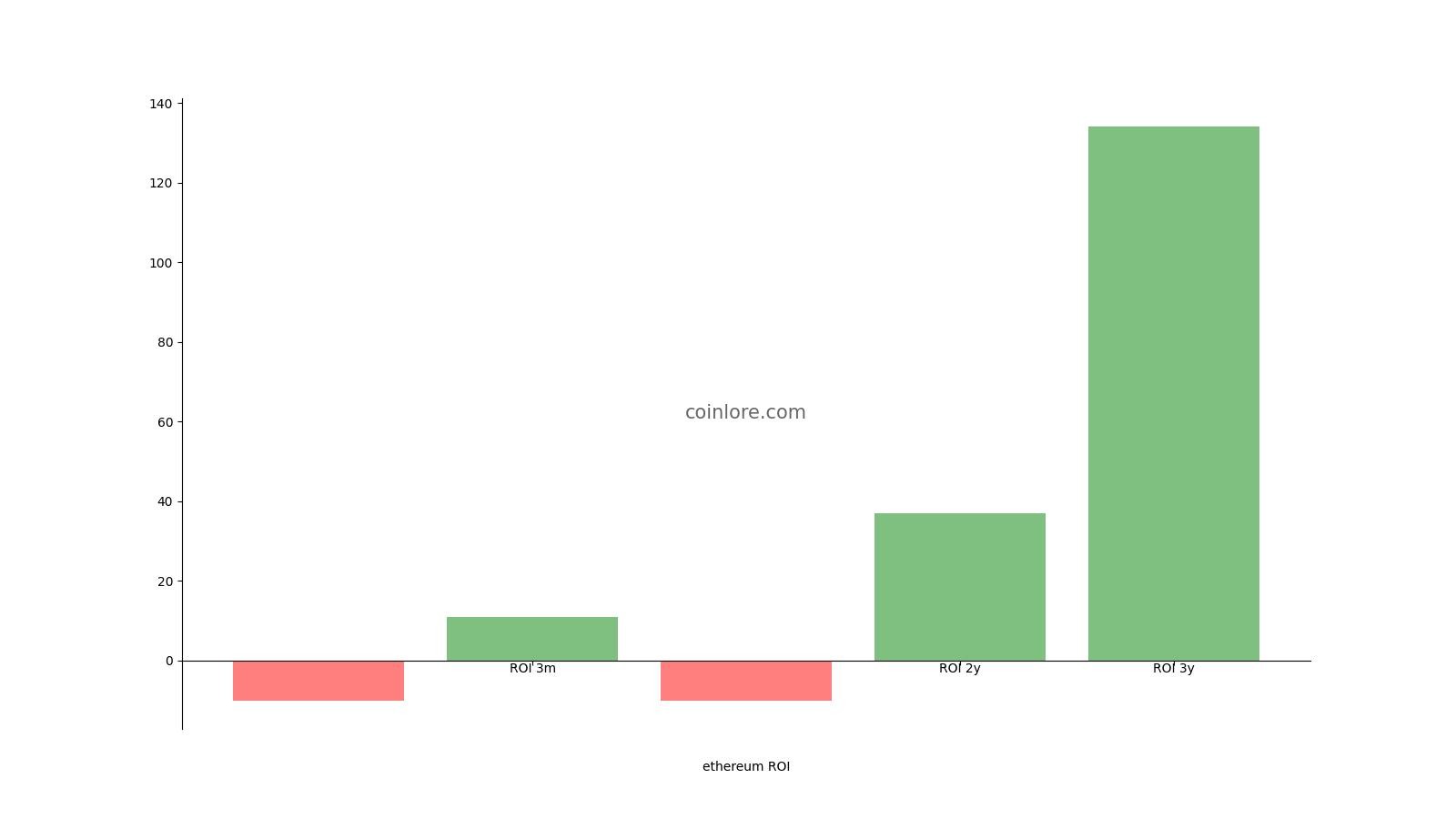 ETH ROI chart