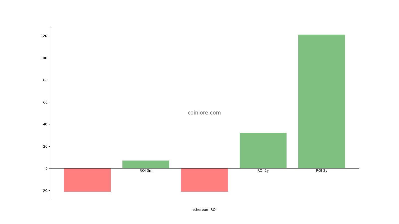 ETH ROI chart