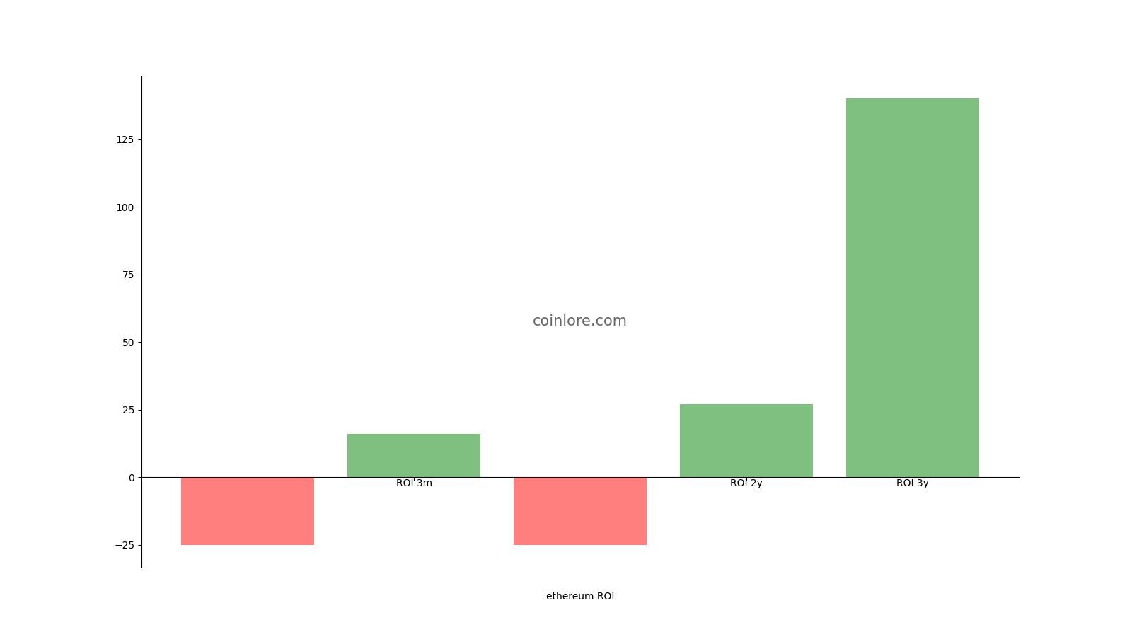 ETH ROI chart