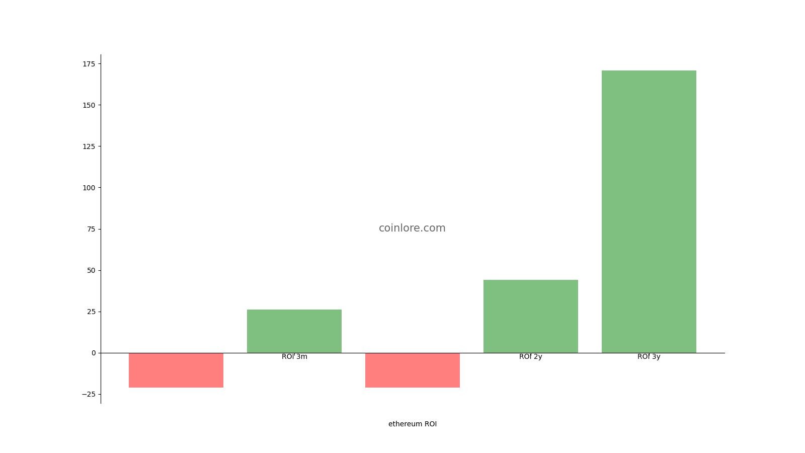 ETH ROI chart