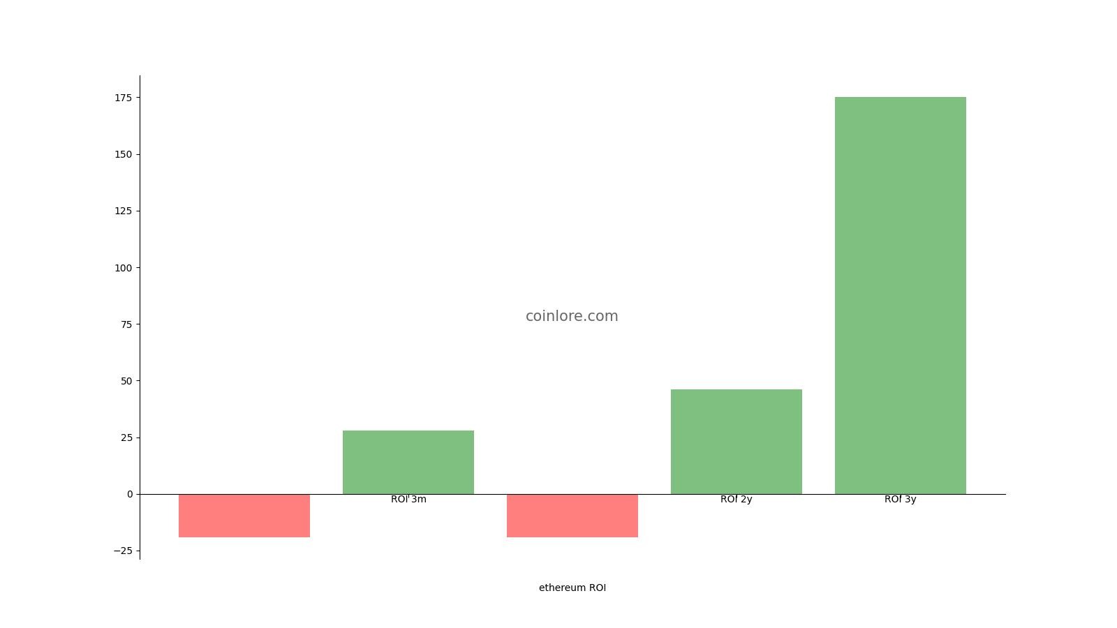 ETH ROI chart