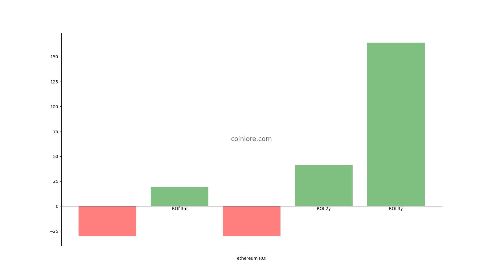ETH ROI chart