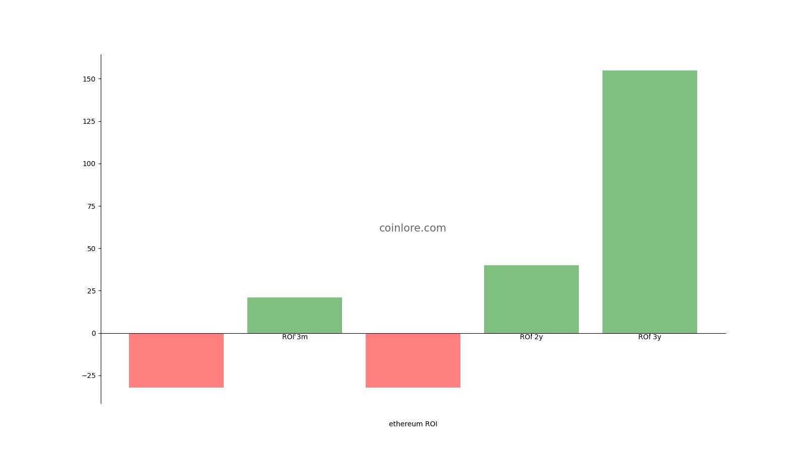 ETH ROI chart