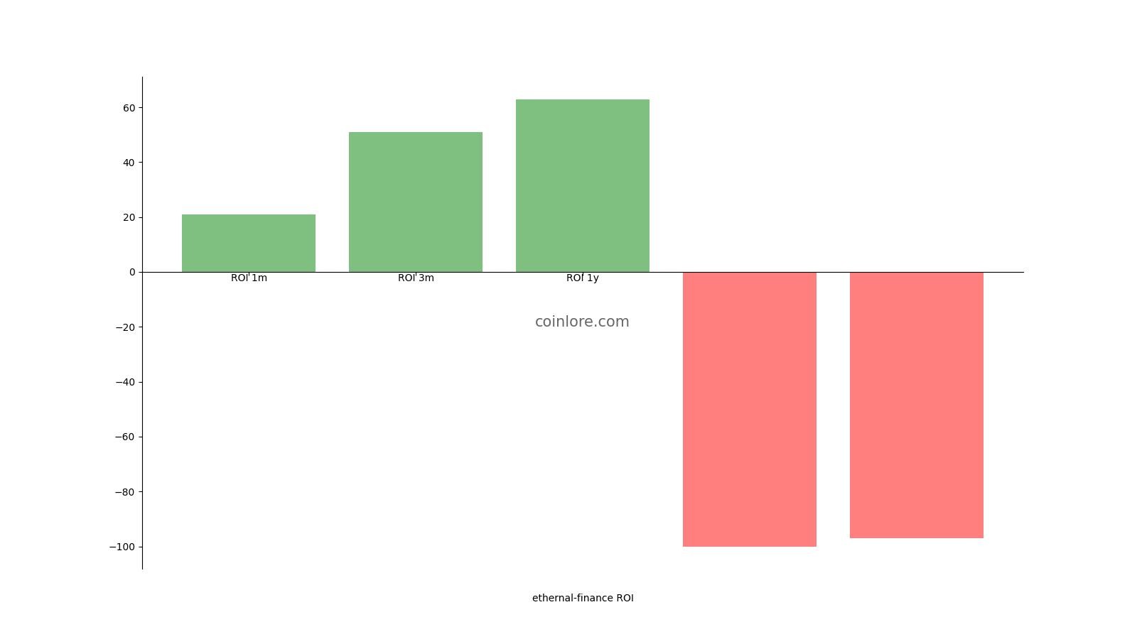 ETHFIN ROI chart