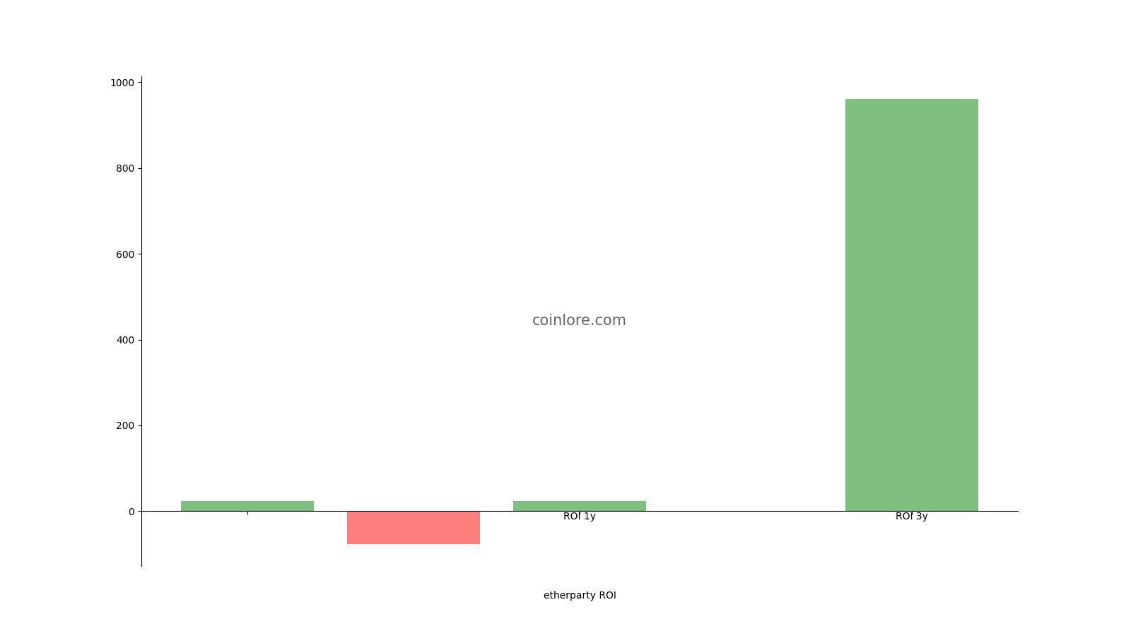 FUEL ROI chart