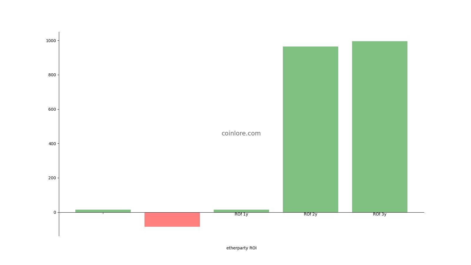 FUEL ROI chart