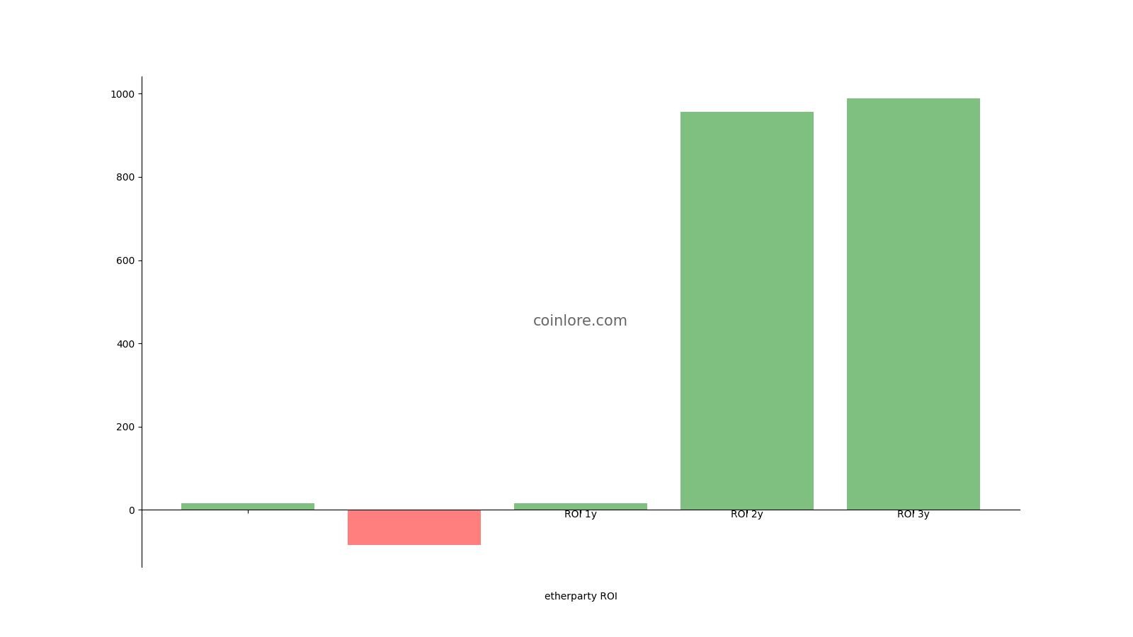 FUEL ROI chart