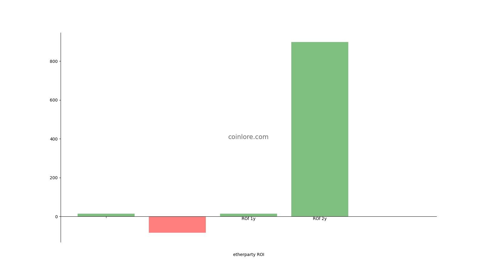 FUEL ROI chart