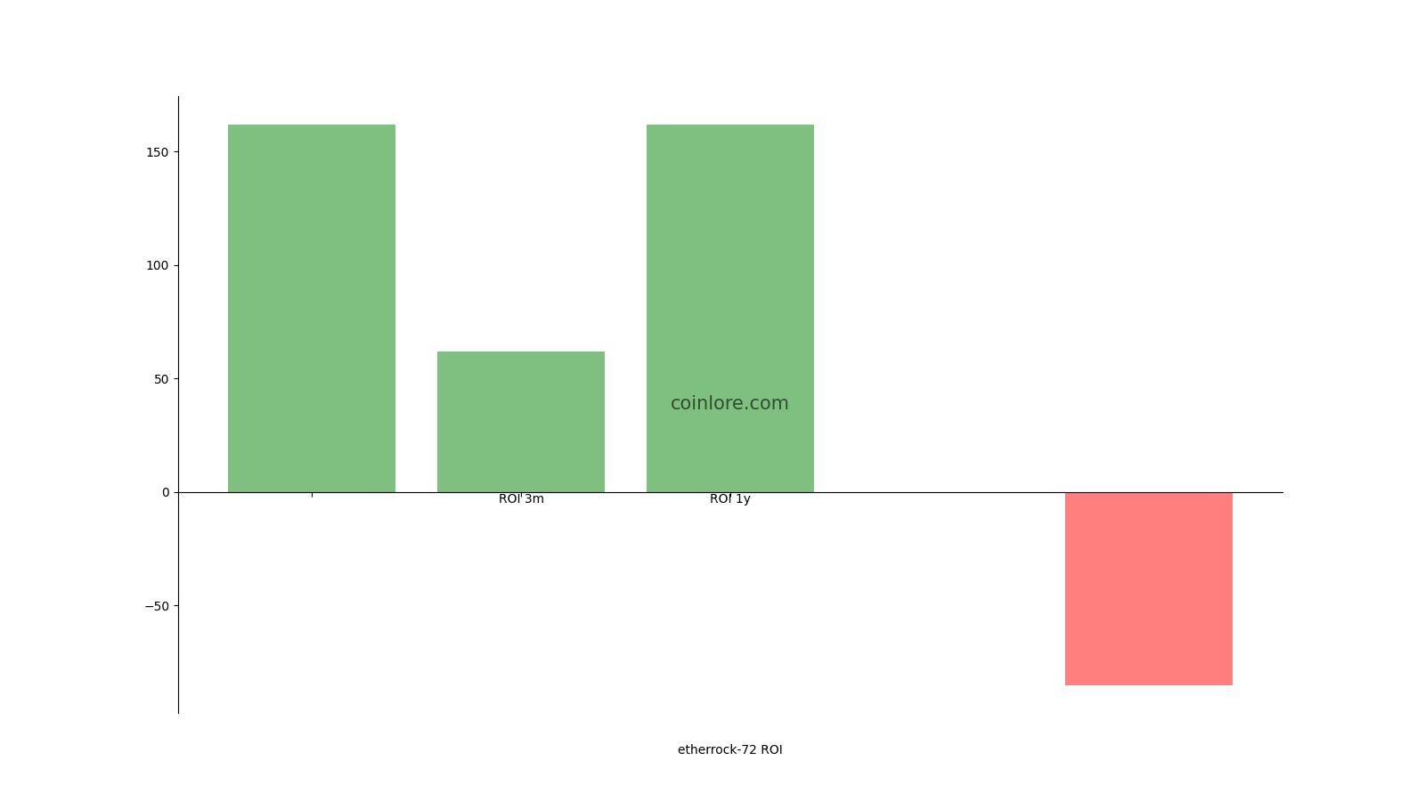 PEBBLE ROI chart