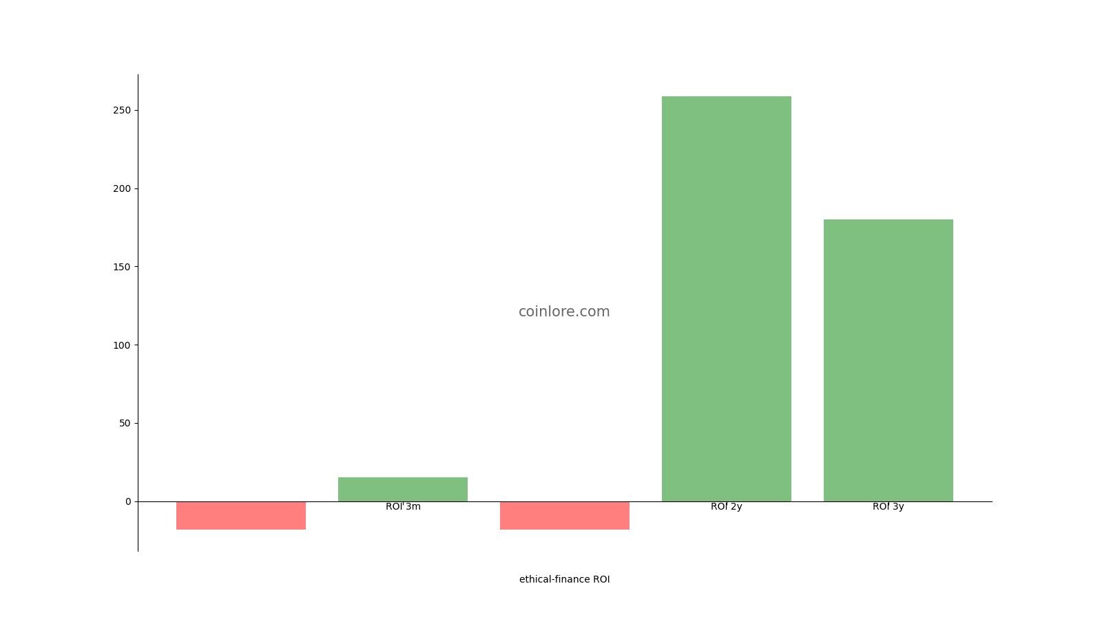 ETHI ROI chart