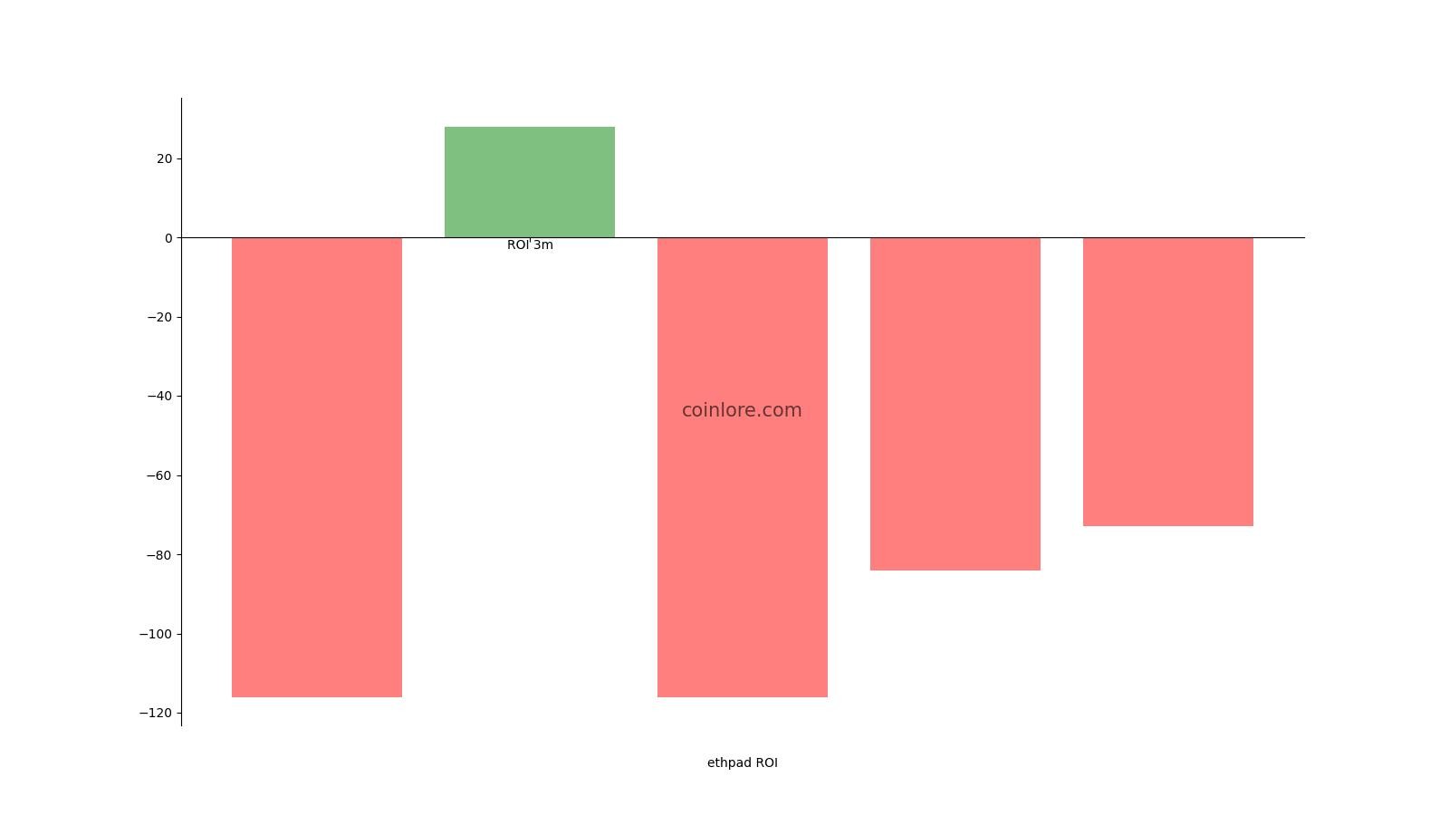 ETHPAD ROI chart