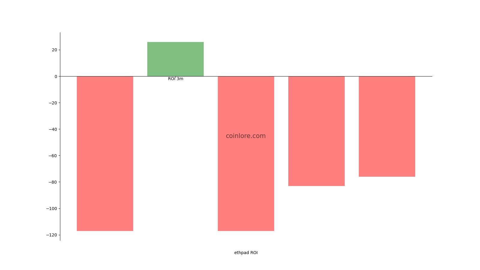 ETHPAD ROI chart