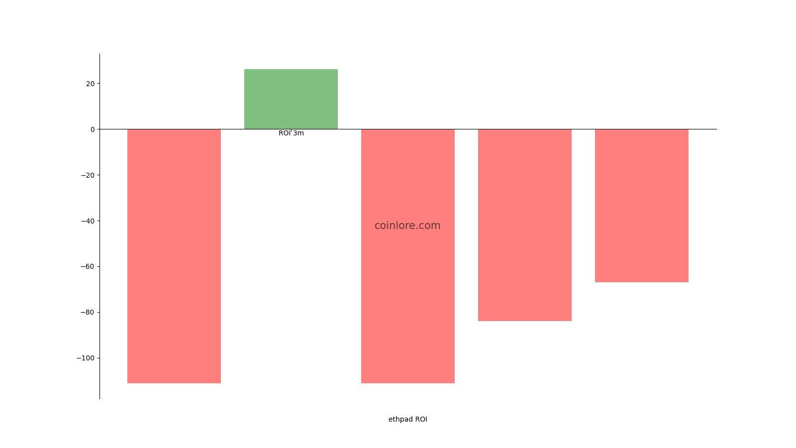 ETHPAD ROI chart