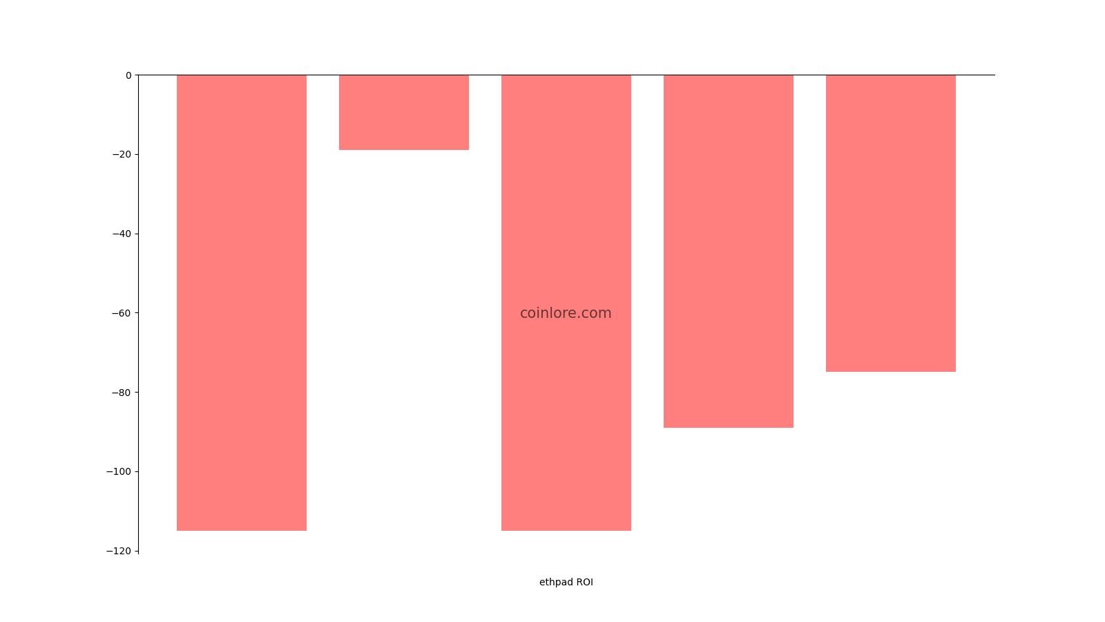 ETHPAD ROI chart