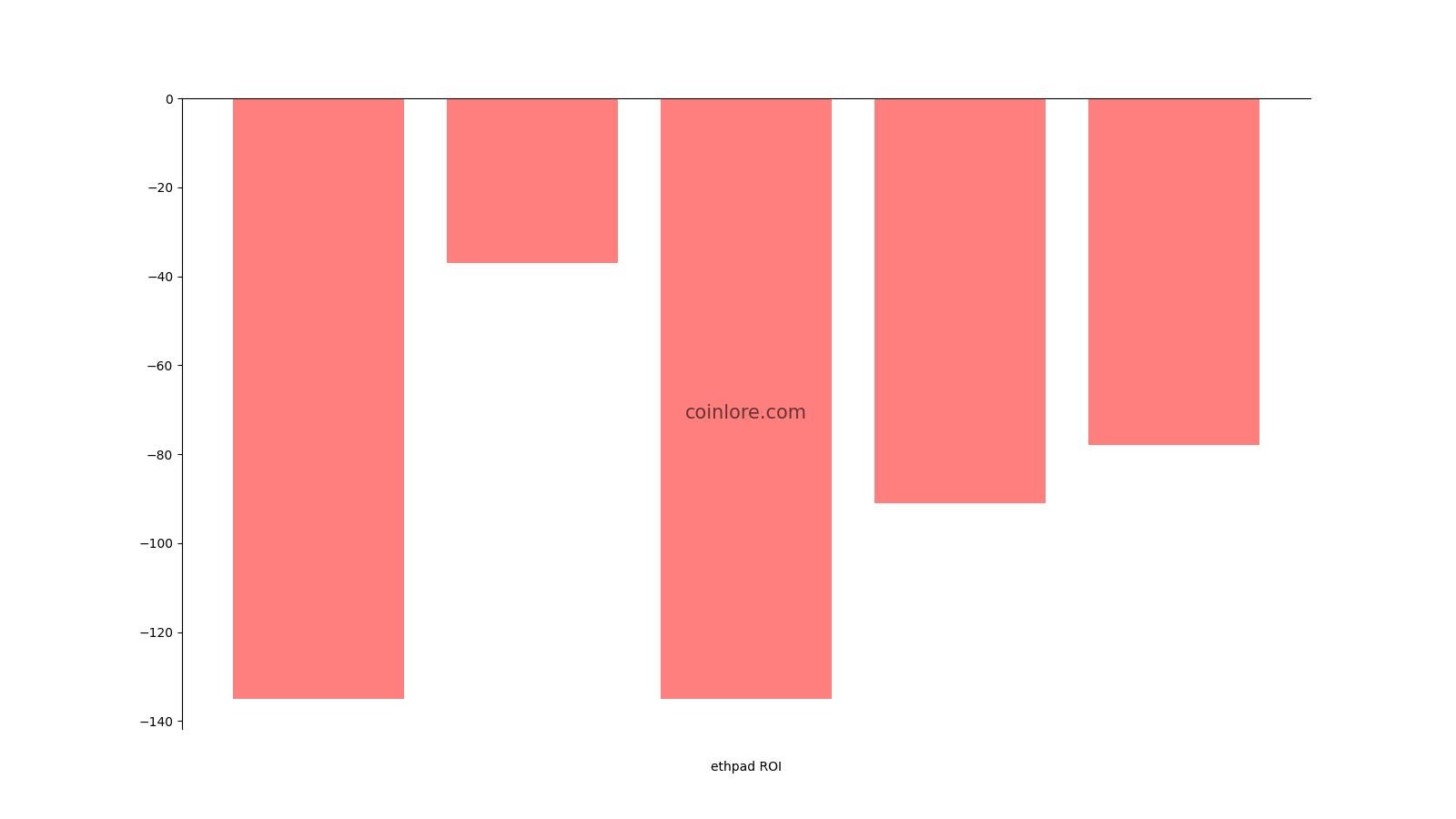 ETHPAD ROI chart