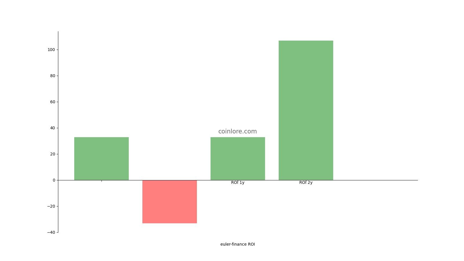 EUL ROI chart
