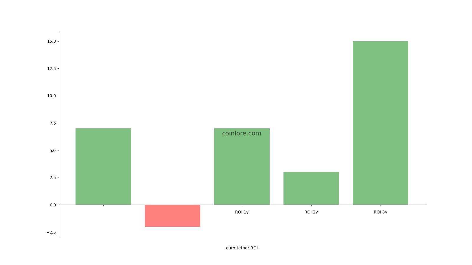 EURT ROI chart