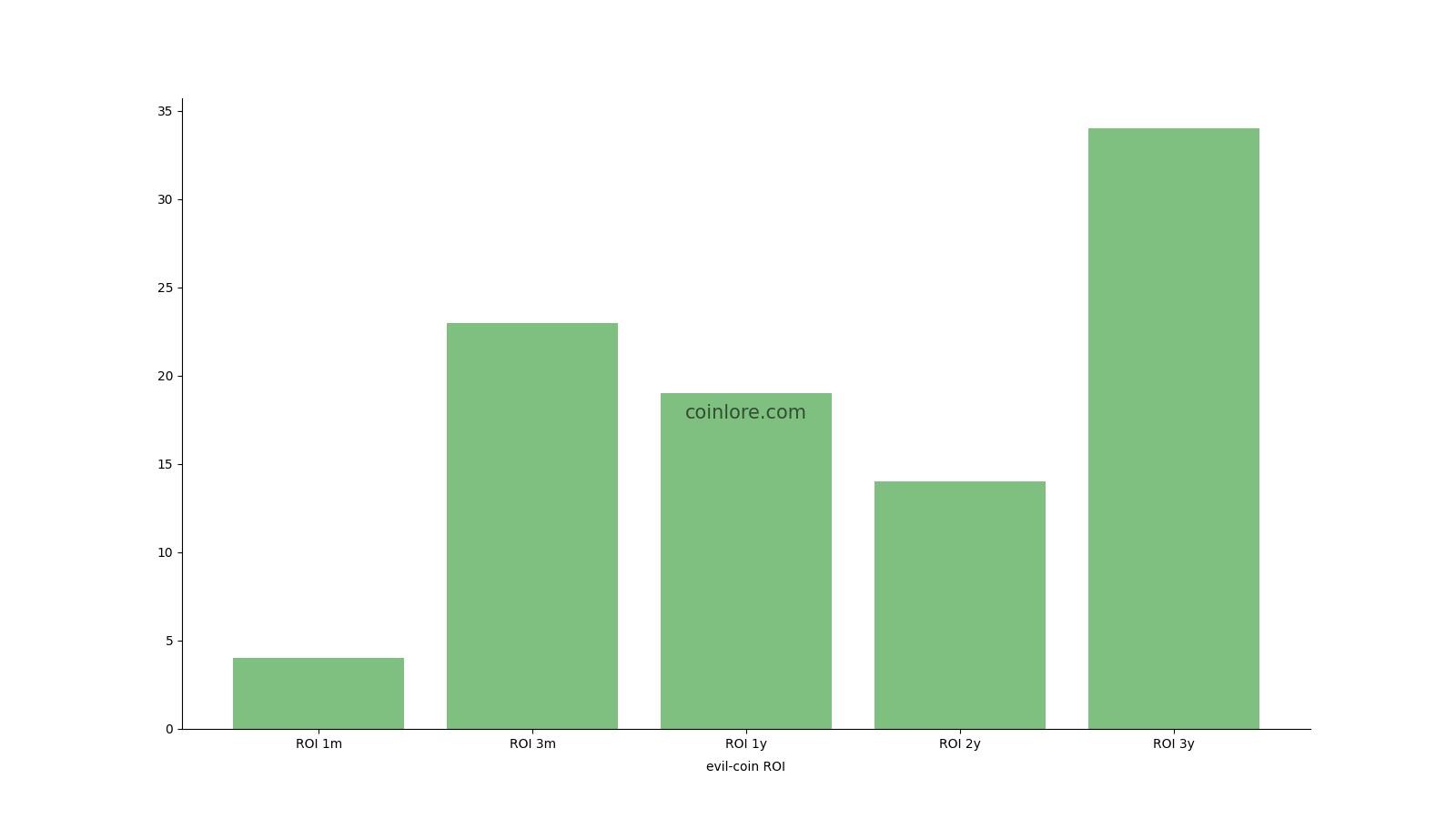 EVIL ROI chart