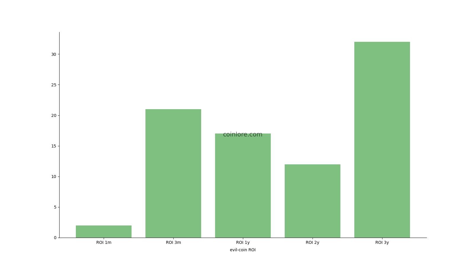 EVIL ROI chart