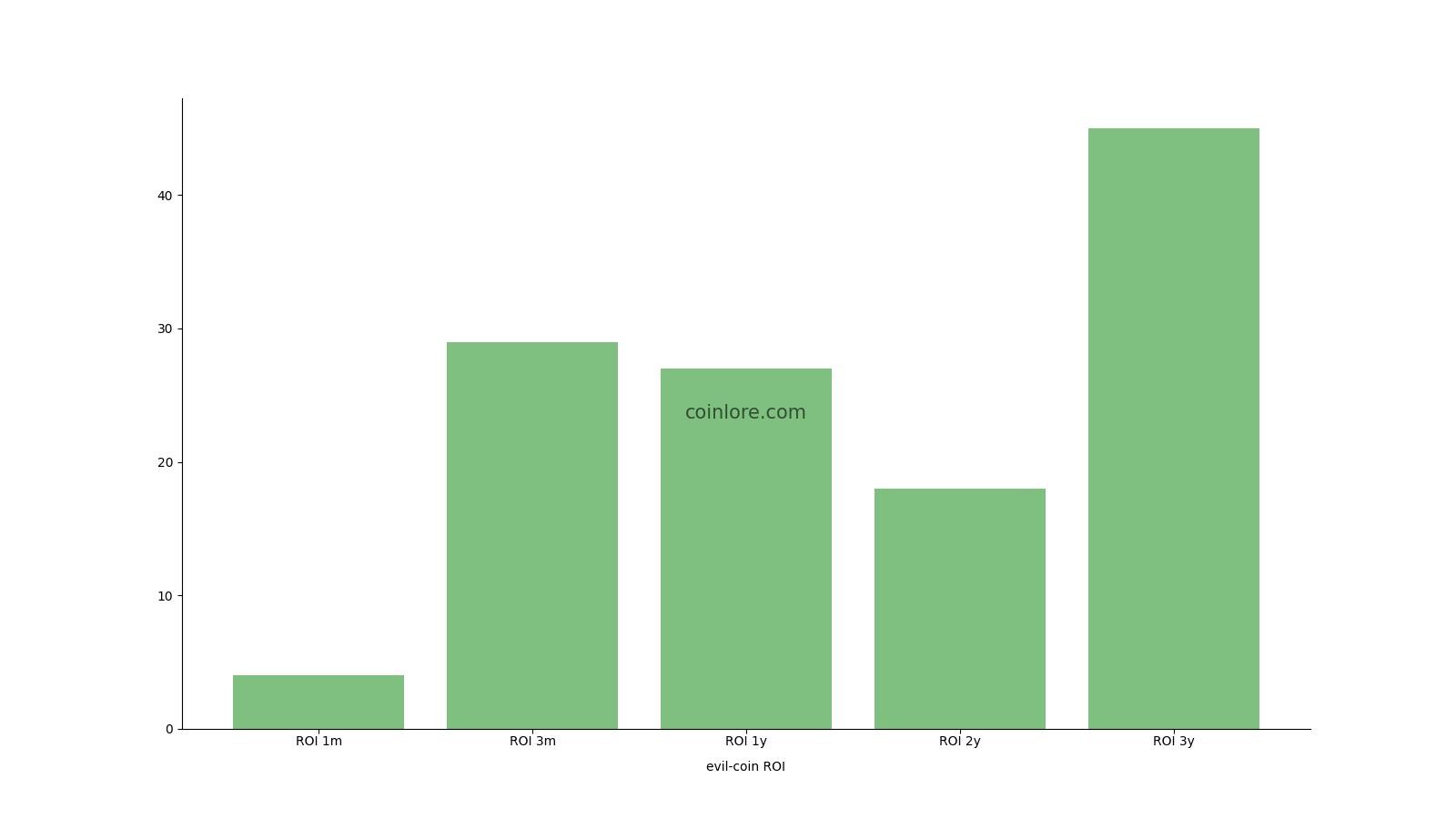 EVIL ROI chart