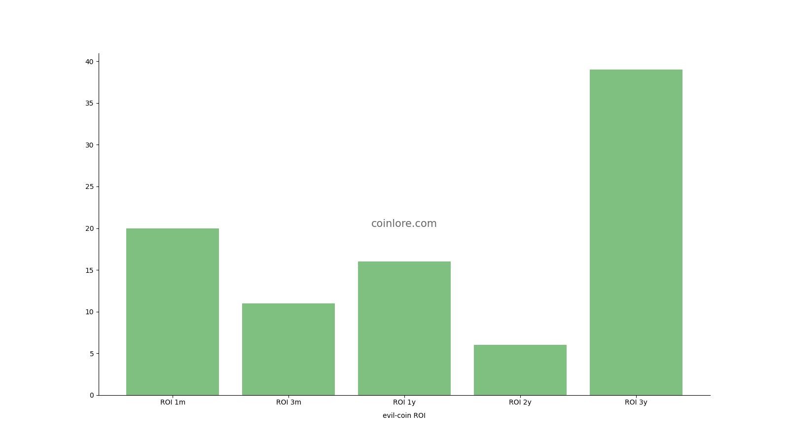 EVIL ROI chart