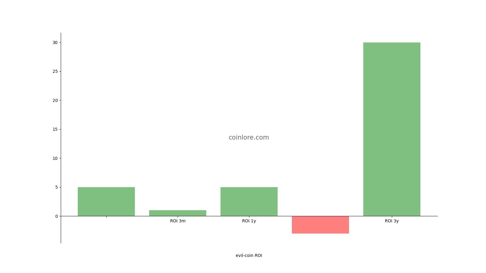 EVIL ROI chart
