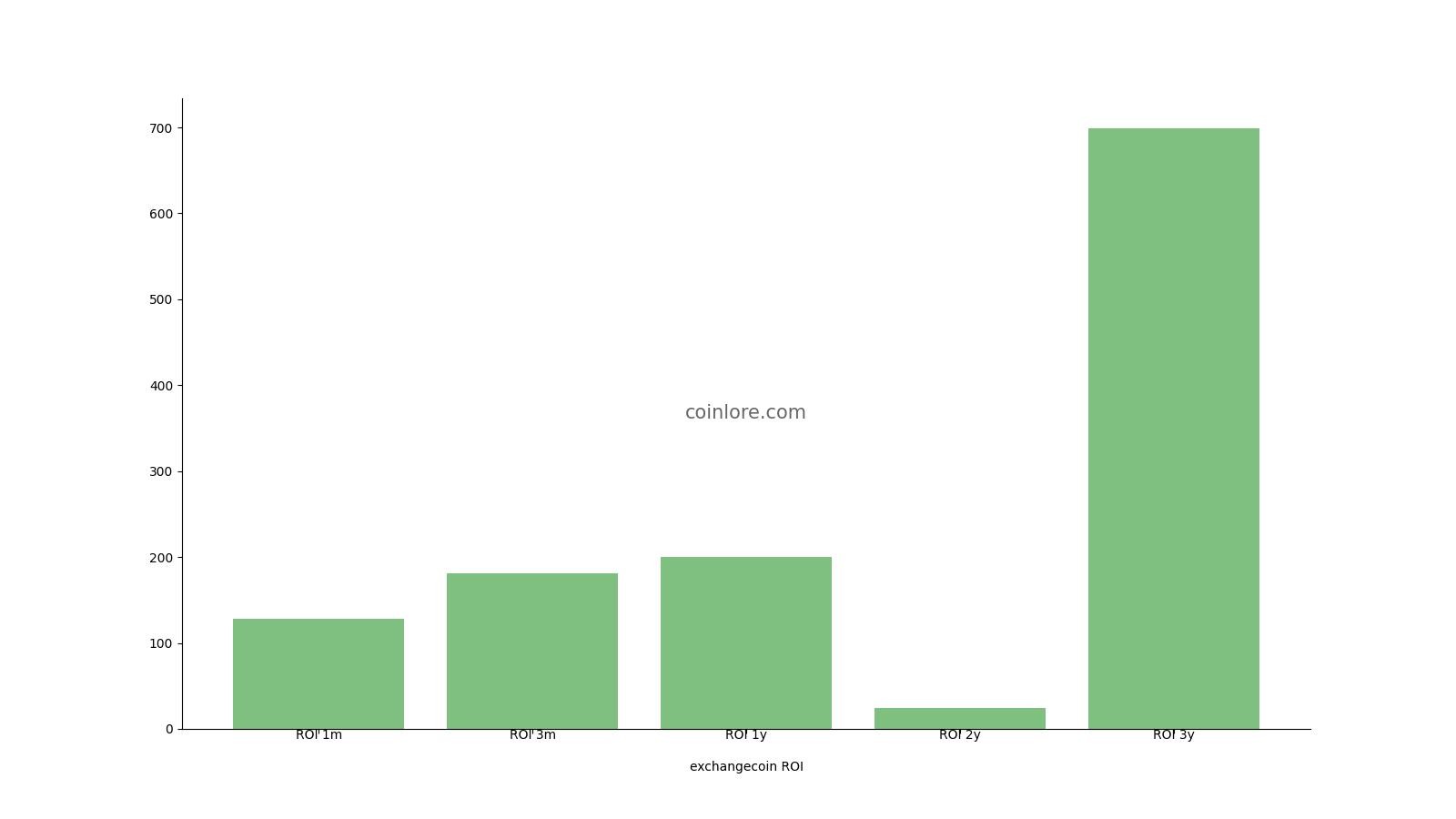 EXCC ROI chart
