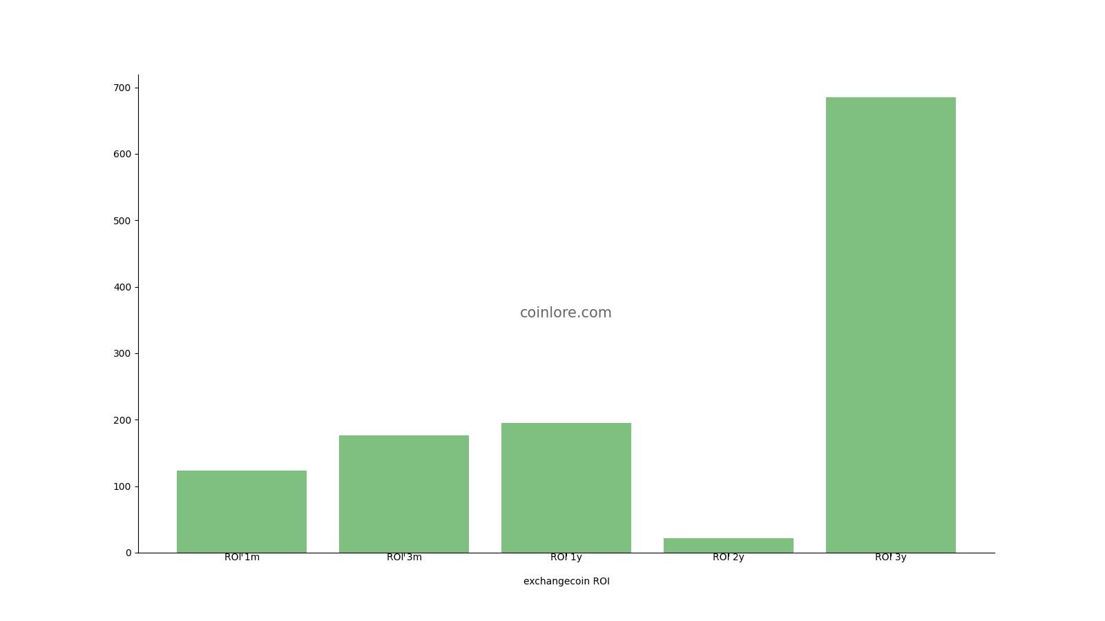 EXCC ROI chart