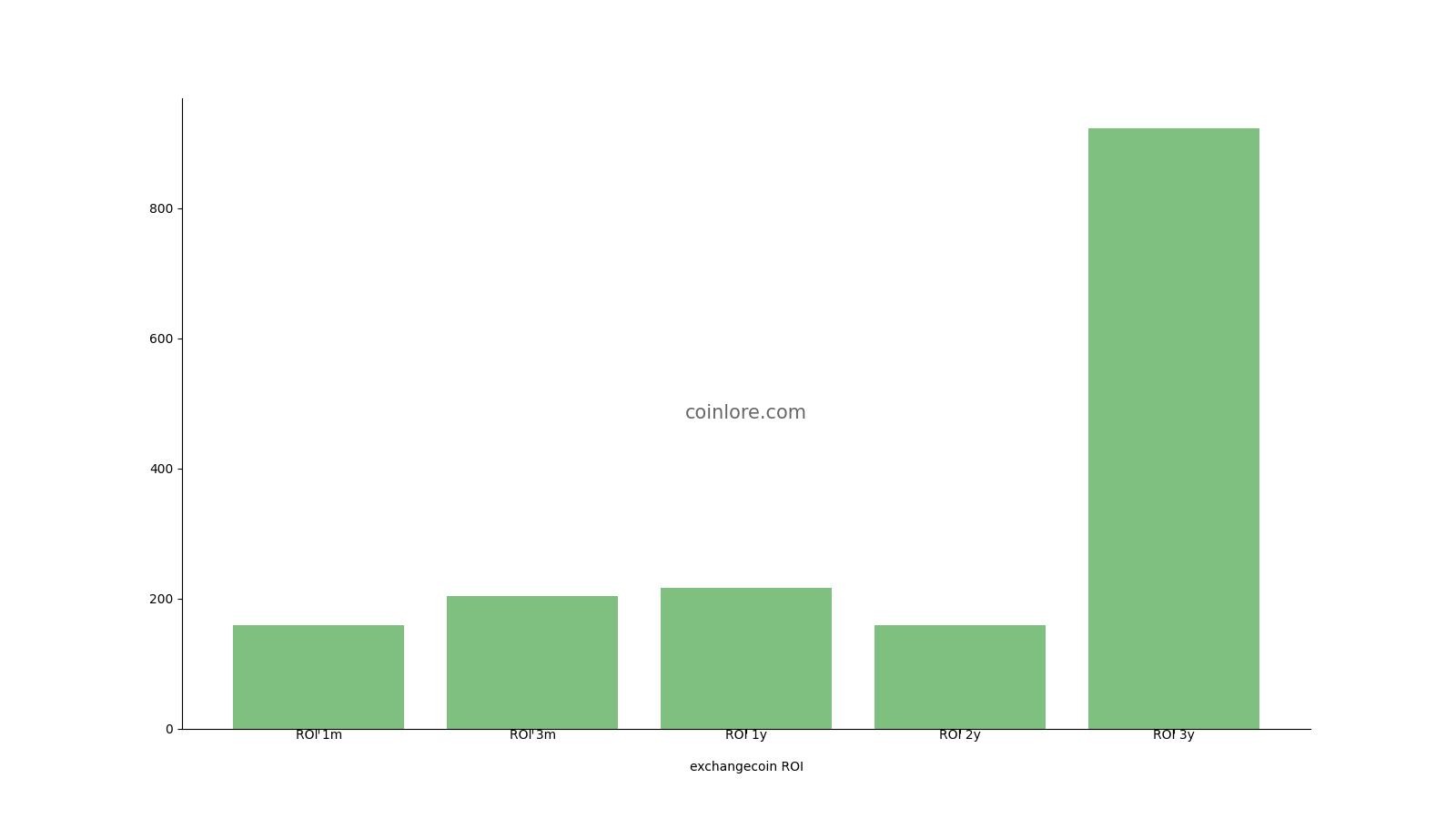 EXCC ROI chart