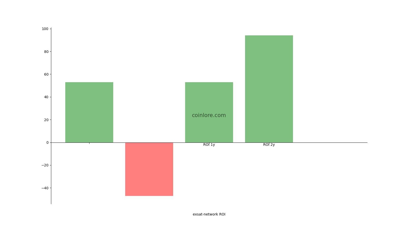 XSAT ROI chart
