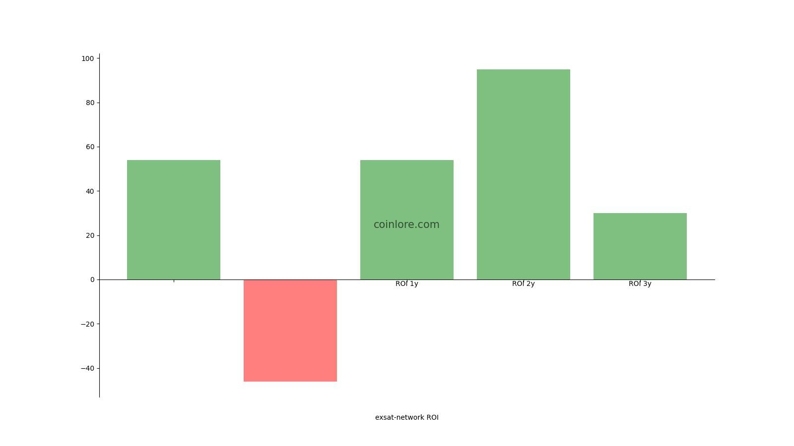 XSAT ROI chart