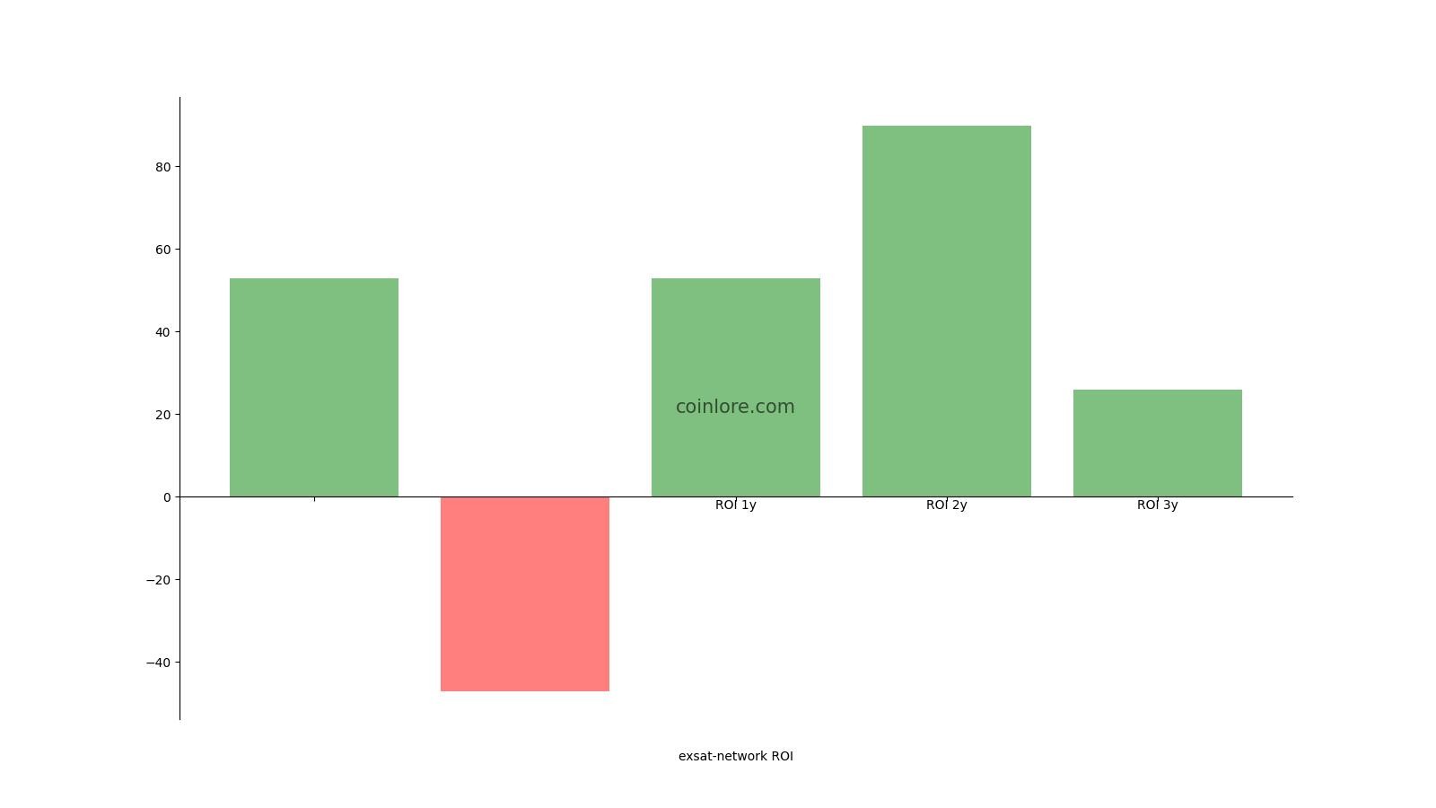 XSAT ROI chart