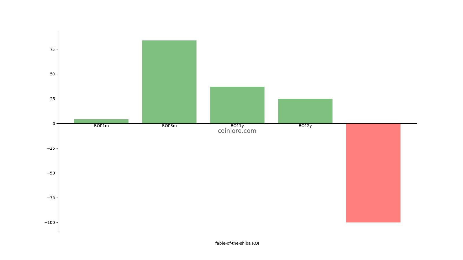 SYRANT ROI chart