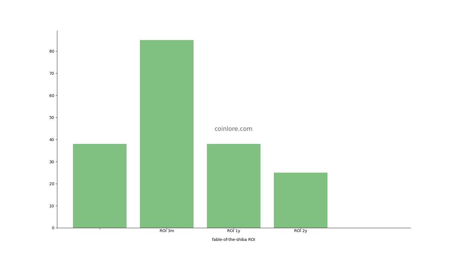 SYRANT ROI chart