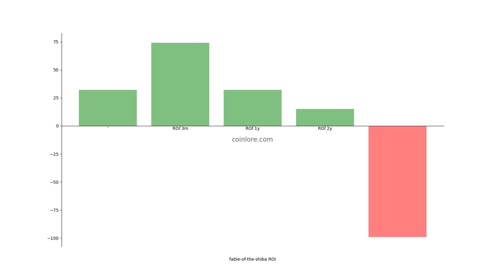 SYRANT ROI chart