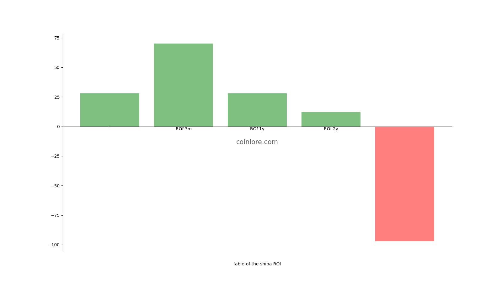 SYRANT ROI chart