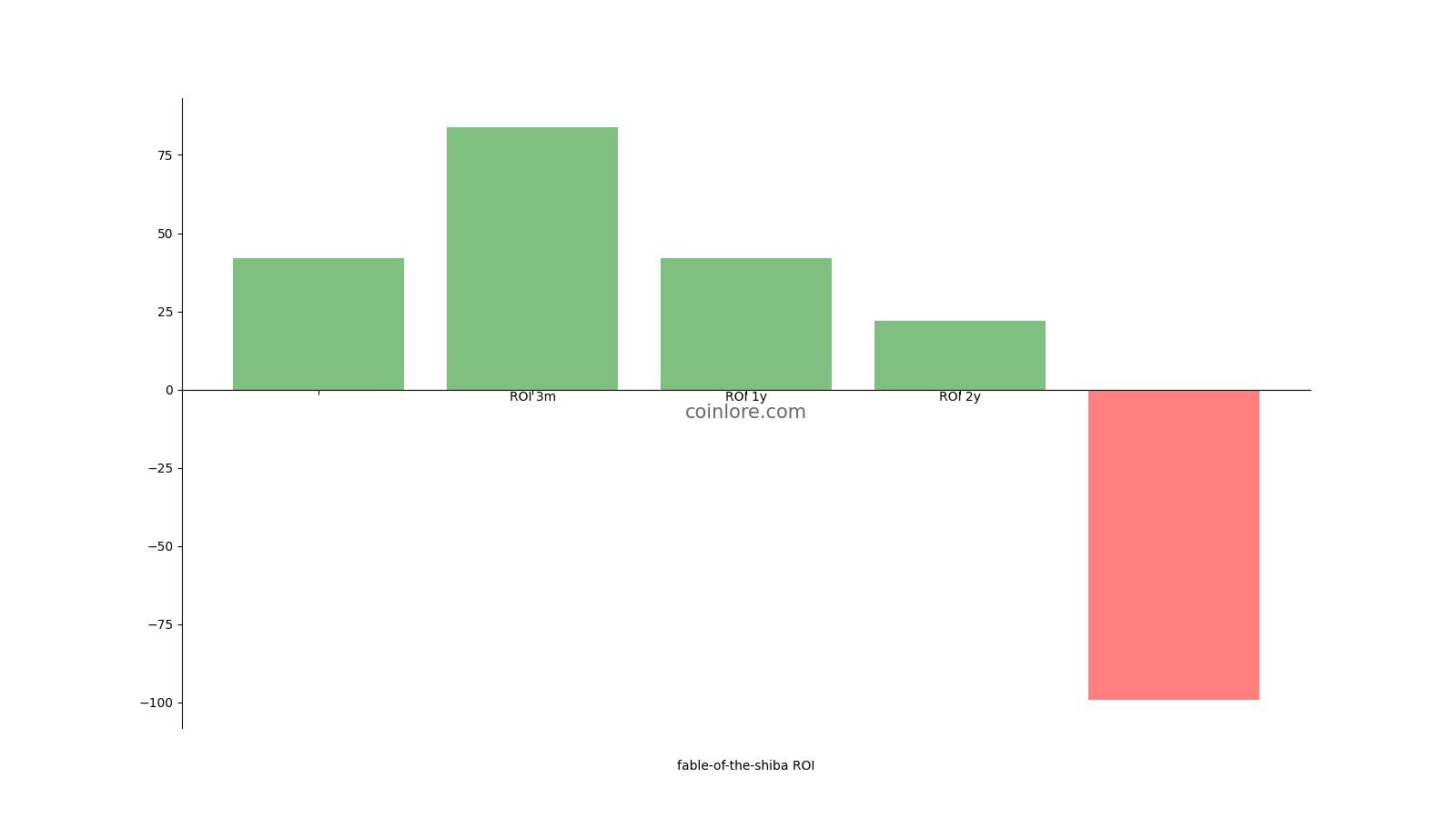 SYRANT ROI chart