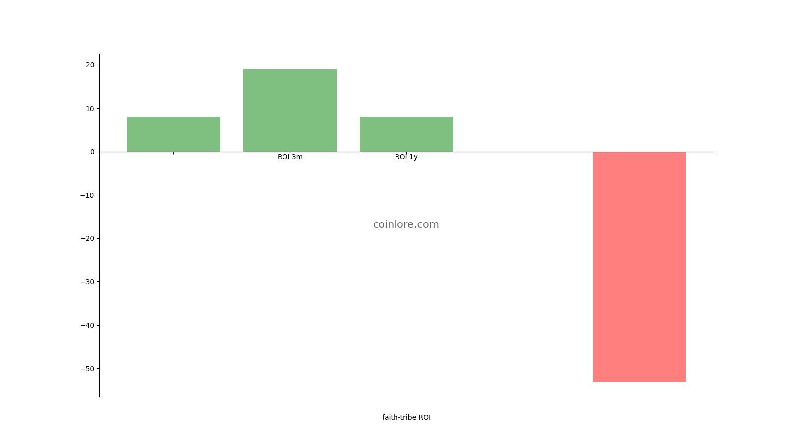 FTRB ROI chart