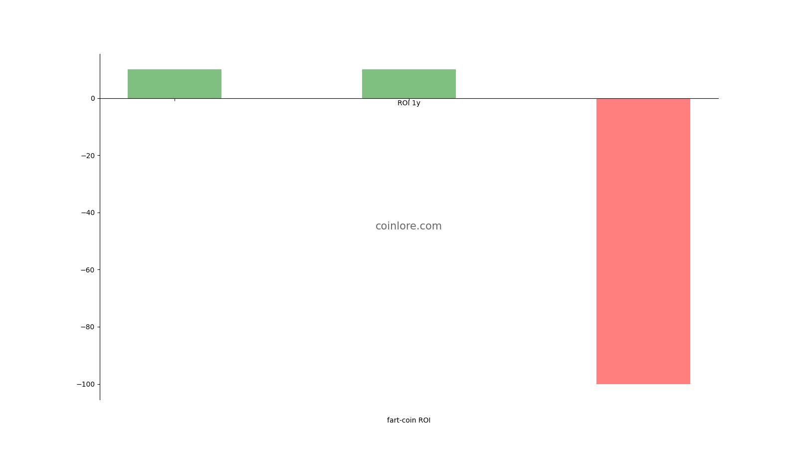 FRTC ROI chart