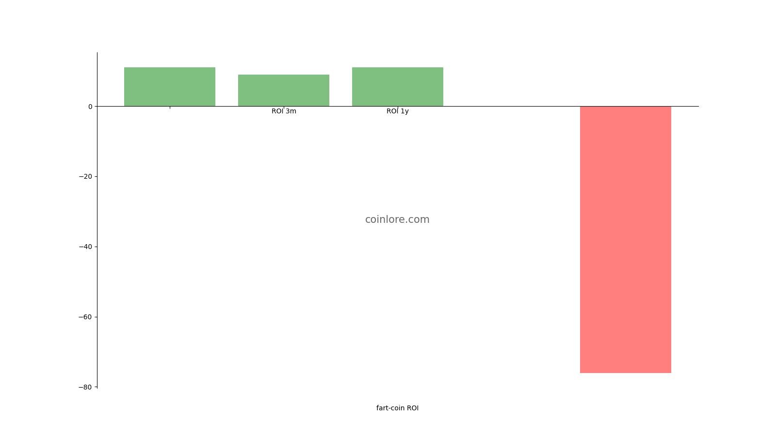 FRTC ROI chart
