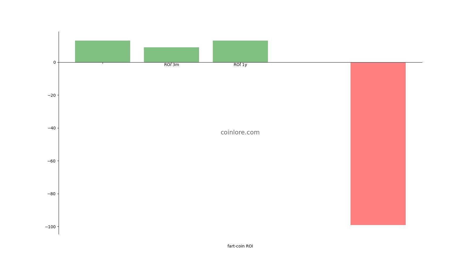 FRTC ROI chart