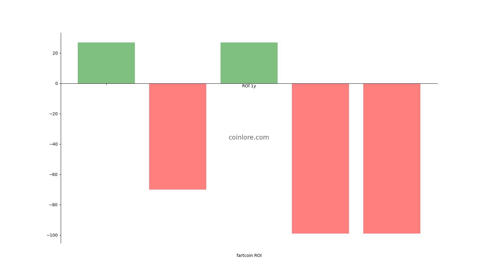 FARTCOIN ROI chart