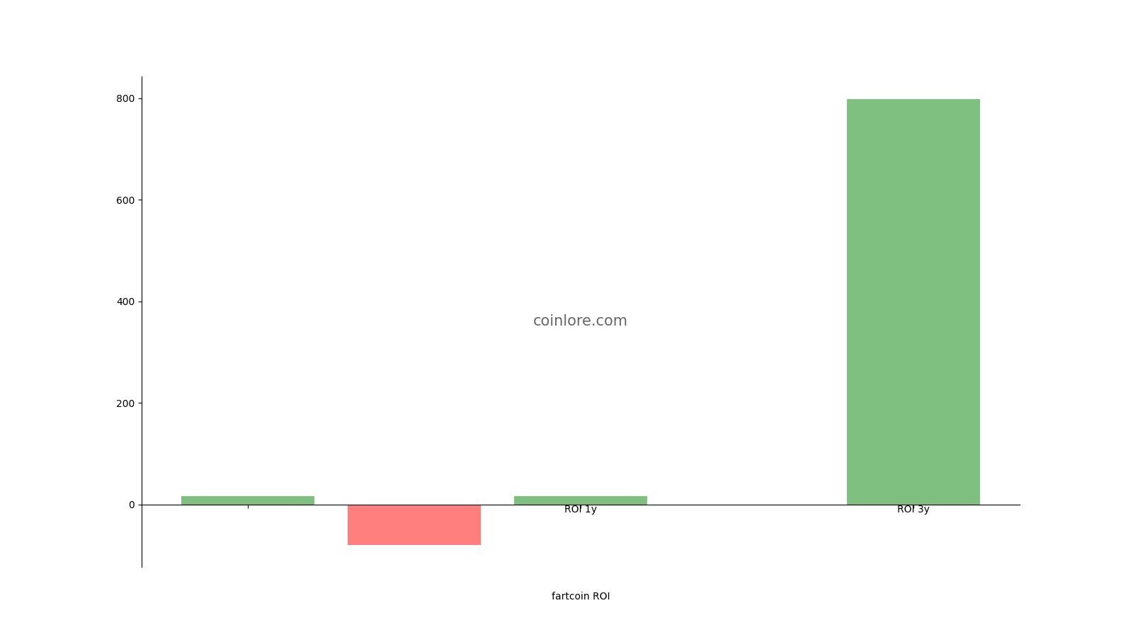 FARTCOIN ROI chart