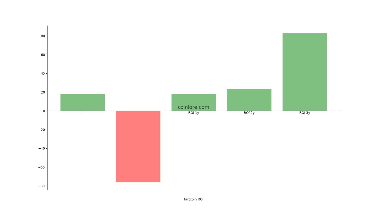FARTCOIN ROI chart