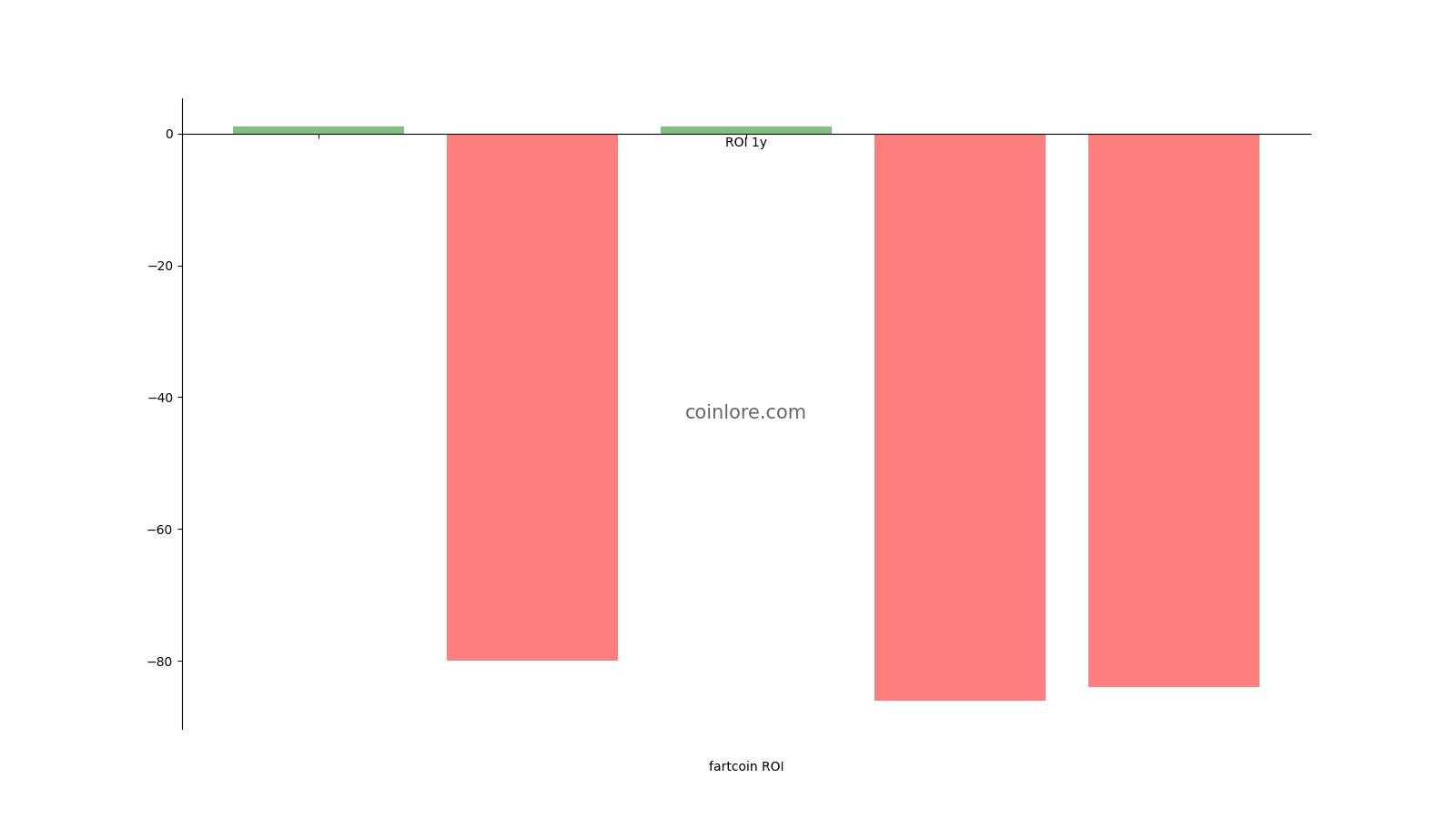 FARTCOIN ROI chart