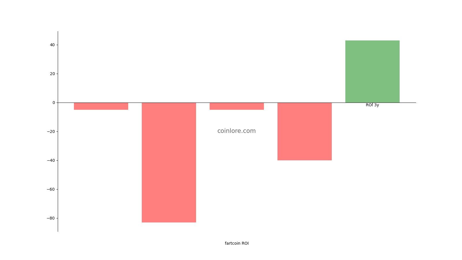 FARTCOIN ROI chart