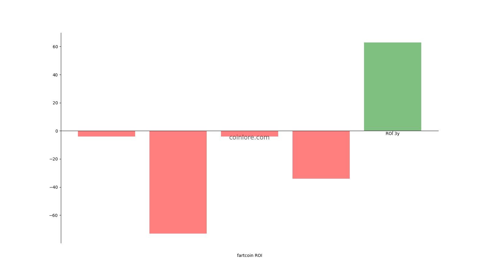 FARTCOIN ROI chart