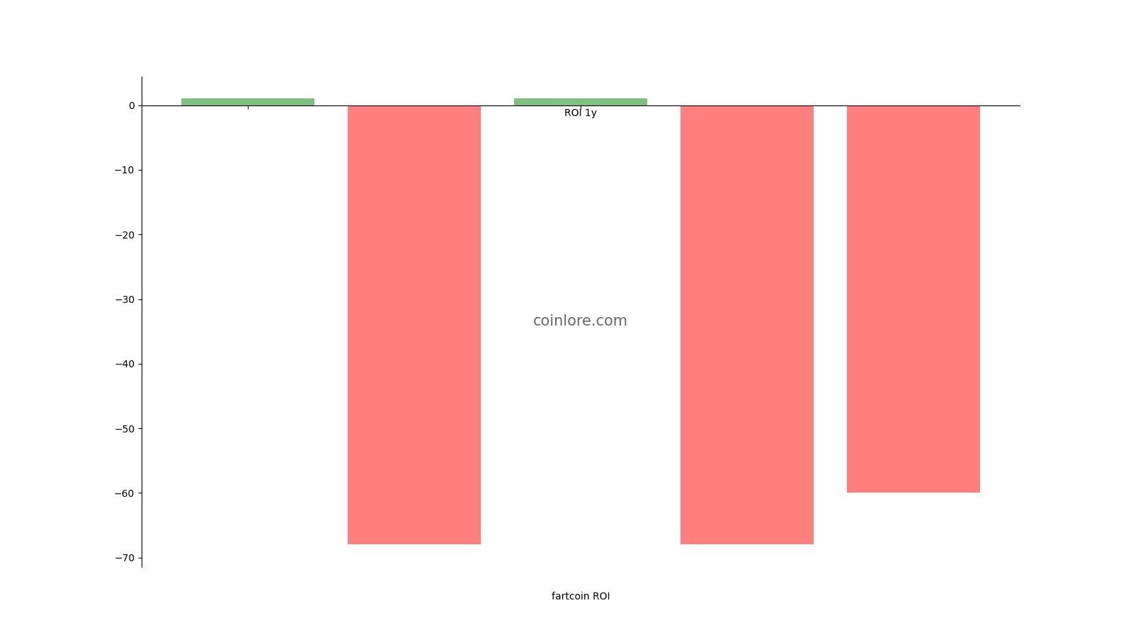 FARTCOIN ROI chart
