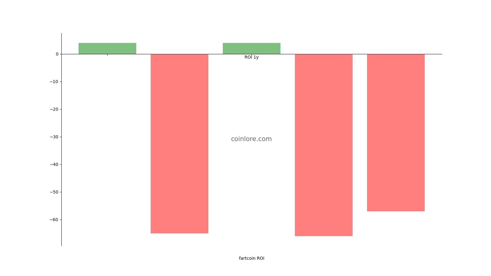 FARTCOIN ROI chart
